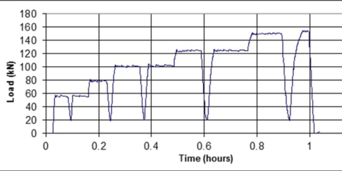 Plate Load Testing | CMR Tech